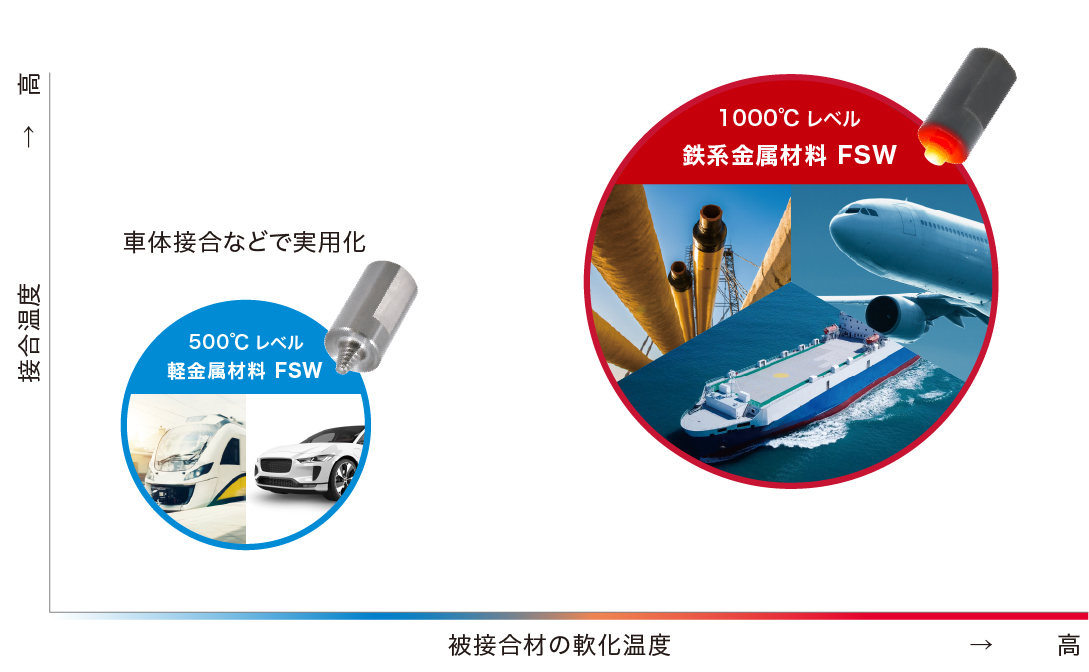 FSW TOOL - NTK Cutting Tools