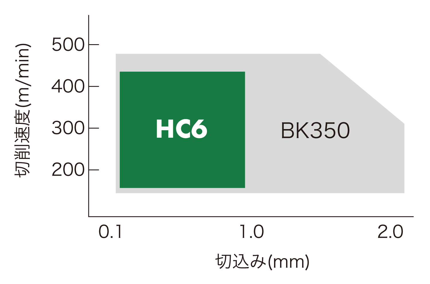 HC6 - NTK Cutting Tools