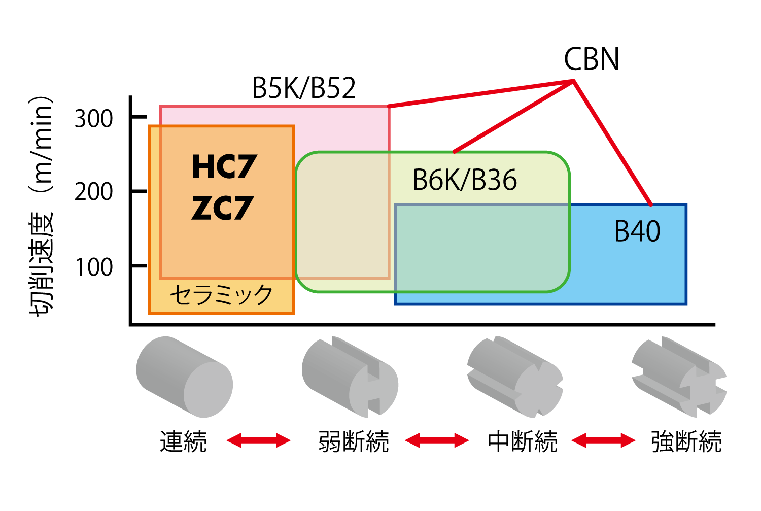 HC7/ZC7 - NTK Cutting Tools