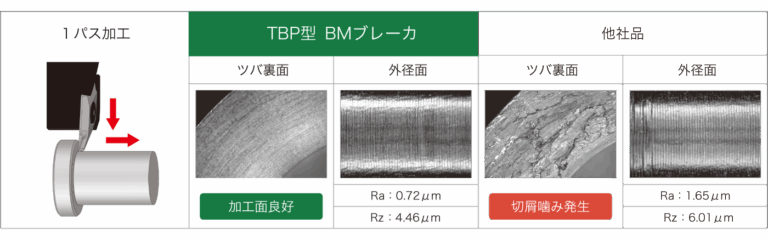 TBP/TBPA-BM ブレーカ - NTK Cutting Tools