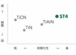 ST4 - NTK Cutting Tools